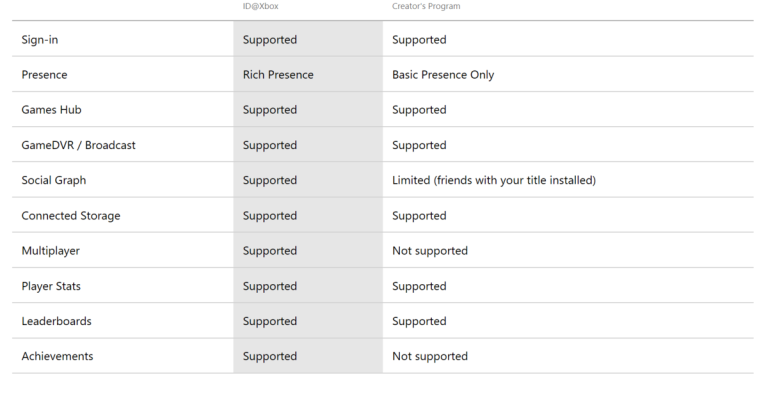 Xbox Live Creators Program uľahčuje vytváranie a publikovanie hier pre Xbox